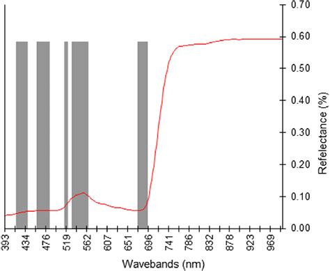 location of the most effective wavebands used in the classification of