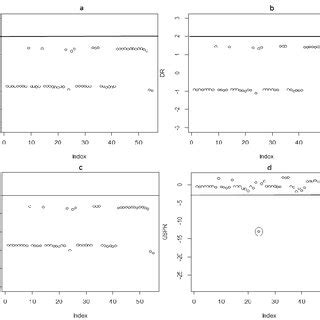 Index Graphs For Diagnostic Measures A DR B PR And C SPR D SDR Download Scientific