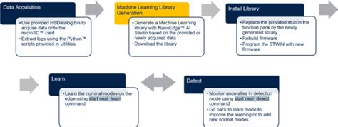 File FP AI MONITOR1 Neai Lib Generation Flow Png Stm32mcu File FP AI MONITOR1 Neai Lib Generation Flow Png Stm32mcu