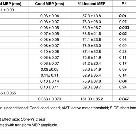 Comparison Between Conditioned And Unconditioned MEP For The Different