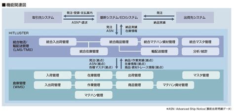 複数拠点データ一元管理に強み、日立｢hitluster｣
