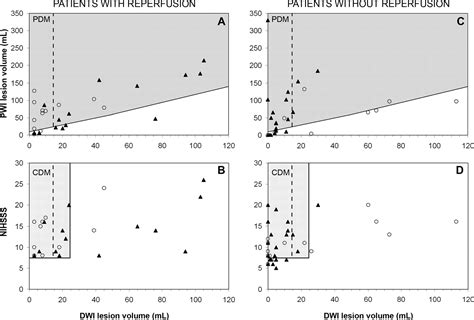 Evaluation Of The Clinicaldiffusion And Perfusiondiffusion Mismatch Models In Defuse Stroke