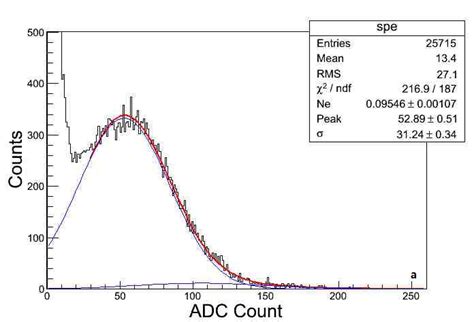 Calibration For Working Voltage A Single Photoelectron Spectrum B Download Scientific
