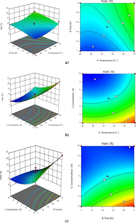A 3d Response Surface And 2d Contour Plot For The Effect Of A