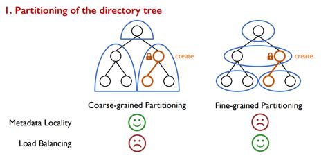 Infinifs An Efficient Metadata Service For Large Scale Distributed Filesystems Youdieinadream