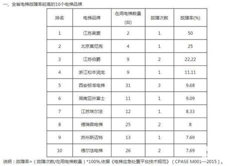 家用电梯故障率排行榜 知晓星球