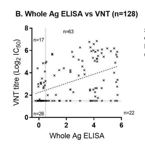 Comparison Between Sars Cov 2 N Elisa Whole Antigen Elisa And