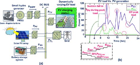 Figure 1 From Renewable Energy Integrated Dc Microgrid For Ev Charging