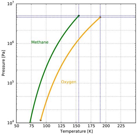 2 Pt Diagram For The Boiling Point Of Methane And Oxygen