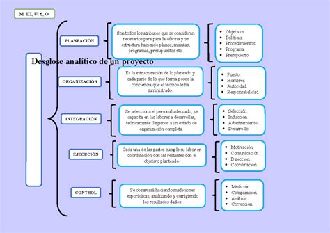 Cuadro sinoptico del Proceso Administrativo Objetivos Políticas