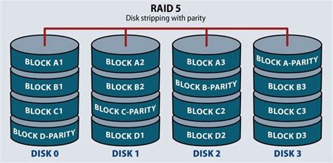 What Is RAID Easy Explanation TechLatest