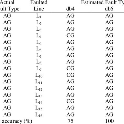 Performance Of Proposed Fault Type Identification Algorithm For Slg