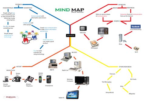 New Media Technology Mind Map Of New Media