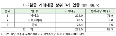 거래소 코넥스시장 일평균 거래규모 전년比 2배↑