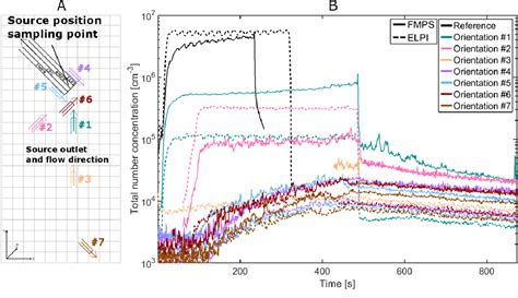 Figure 2 From The Effect Of Sampling Inlet Direction And Distance On Particle Source