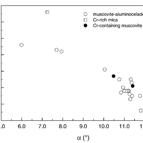 Mean Distance Ê A Vs Tetrahedral Rotation Angle ° Download Scientific Diagram