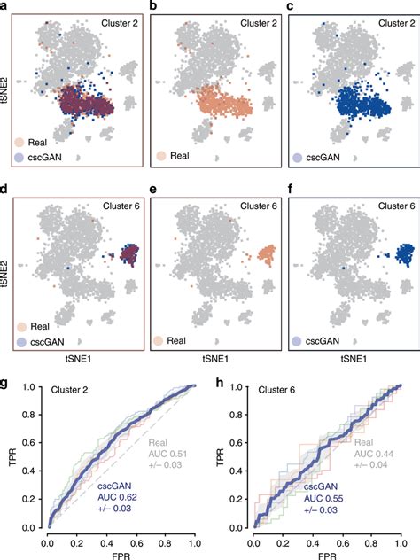 Evaluation Of The Conditional Generation Of Pbmc Cells Ac T Sne