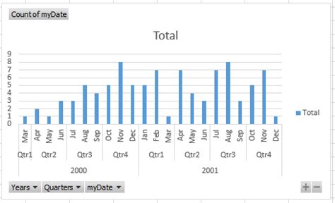 Date Creating Bar Graph Of Event Occurrences For Each Month Of
