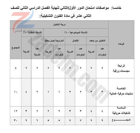 توزيع الدرجات في الامتحانات النهائية للصف الثاني عشر الفصل الدراسي الثاني
