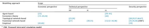 Table 1 From An Integrated Simulation Model For Analysing Electricity And Gas Systems Semantic