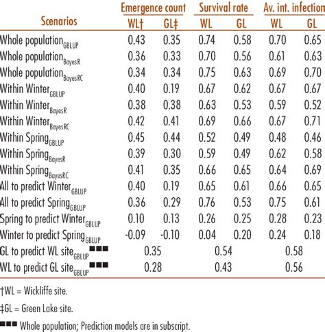 Prediction Accuracy Of Different Cross Validation Scenarios Using