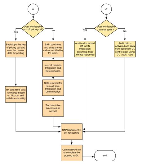 BAPI Configuration For Posting
