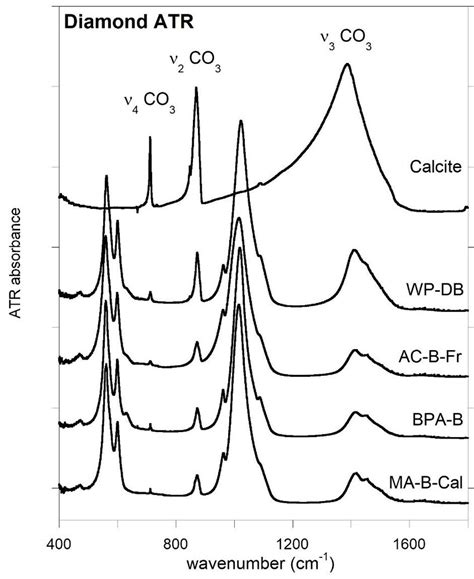 7 Diamond Atr Ftir Spectra Of Calcite From Bolts Farm Breccia And