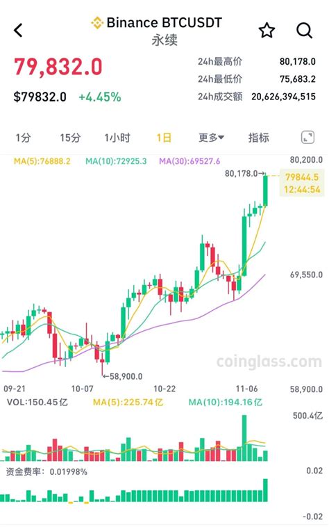 历史首次！比特币突破8万美元大关，日内大涨4 全球市场 南方财经网