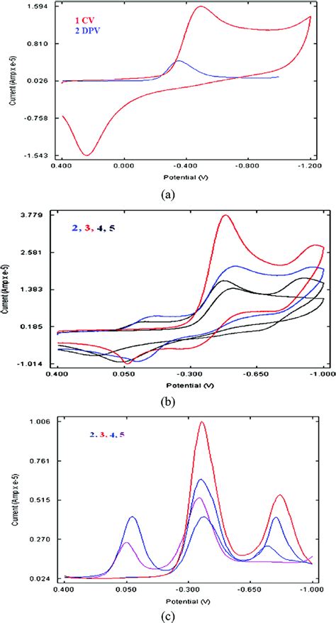 A Cyclic Voltammograms And Dpv Of Complex 1 In Dmso At An Agagcl