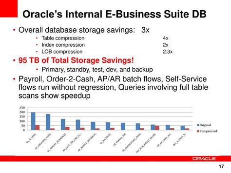 Ppt Oracle Advanced Compression Reduce Storage Reduce Costs