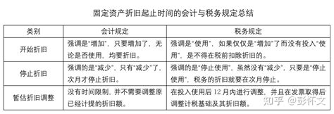 固定资产折旧从什么时候开始算？未使用的固定资产要计提折旧吗？ 知乎