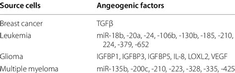 Hypoxia Induced Angiogenic Cargo Of Tumor Cell Derived Exosomes
