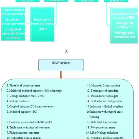 A Classification Of Non Isolated Dc Dc Boost Converter B Detailed Download Scientific