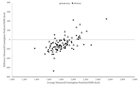 Bland Altman Plot Of Measured Rmr Vs Rmr Predicted By The Cunningham
