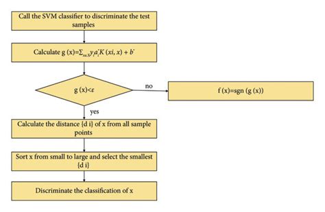 The Improved Flow Chart Of The Test Sample Discrimination Method Download Scientific Diagram