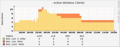 Monitoring Cisco Ap Dot11 Associations In Cacti