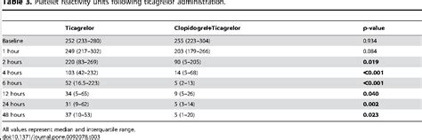Figure 1 From A Comparative Pharmacodynamic Study Of Ticagrelor Versus