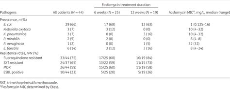 Figure From Oral Fosfomycin For The Treatment Of Chronic Bacterial Prostatitis Semantic Scholar