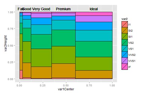 Mosaic Chart Explained