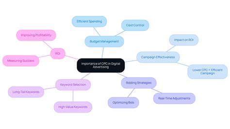 Understanding Cpc Meaning Importance Calculation And Influences