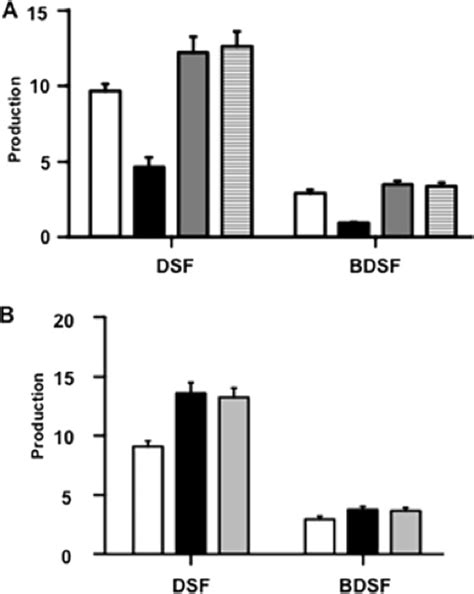 Dsf Signaling Molecule Production In Δfabg2 Strains See Materials And Download Scientific