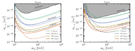 Wimp Discovery Limits Obtained Using The Ceνns Cross Section