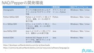 NAO Pepper 開発環境 について PPT