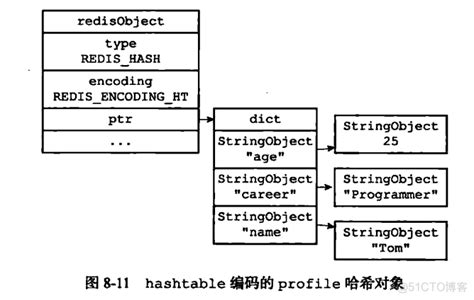Redis 数据库设计 Hash Redis的hash类型数据结构lingjuli的技术博客51cto博客