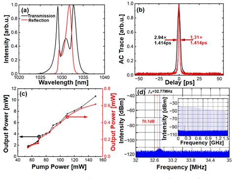 Figure 2 From All Polarization Maintaining Mode Locking Fiber Front End Laser Delivering Both