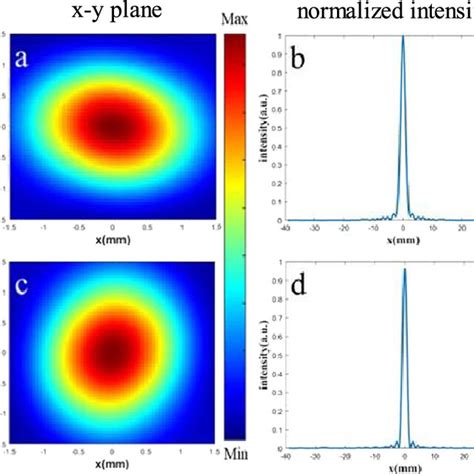 A Under X Polarization The Electric Field Distribution Diagram Of