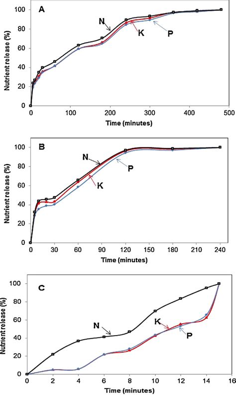 Release Behaviors Of Nitrogen Phosphorous And Potassium From A
