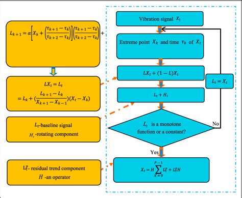 Figure 1 From A Novel Intrinsic Timescale Decompositiongraph Signal