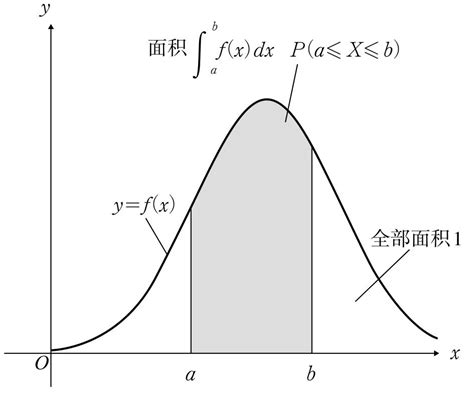 【苏说】正态分布的概率密度函数与性质 统计学 北大大苏说 哔哩哔哩