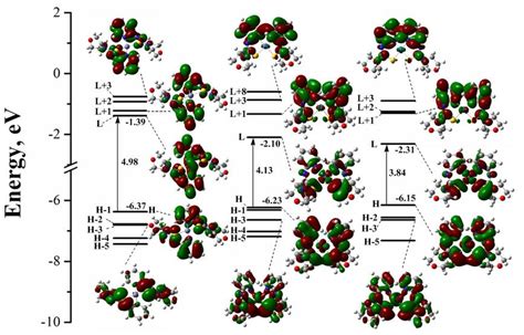 Presentation Of Energy Levels Energy Gaps And Frontier Molecular